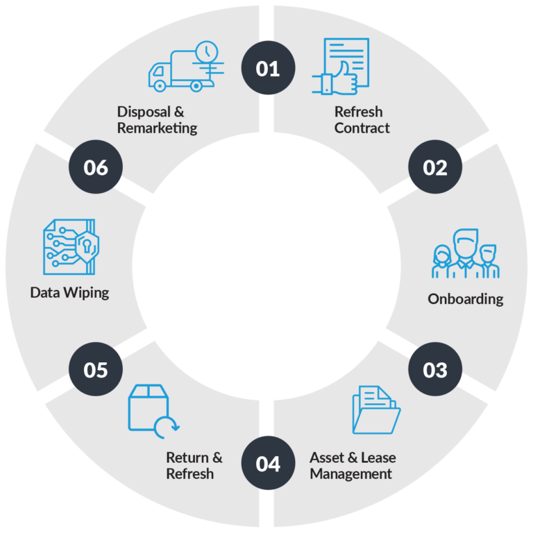 Technology Equipment Leasing & Financing | IFS Leasing